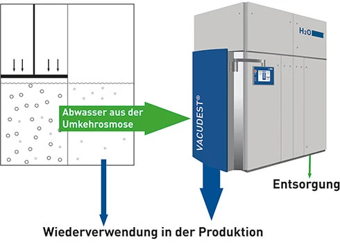 Umkehrosmose: effizientes Verfahren zur Stofftrennung
